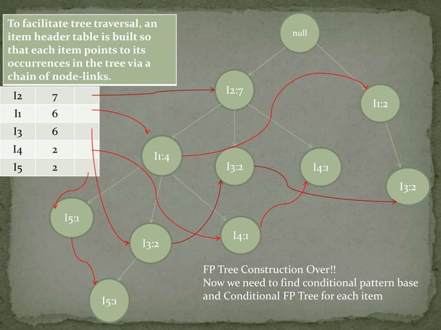 Data mining fp growth | PPTX