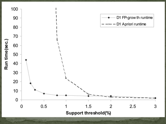 Data mining fp growth | PPTX