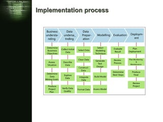 Data Mining Implementation process.pptx