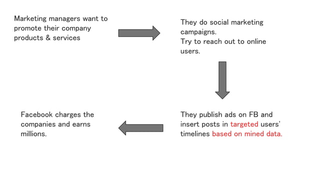 Data Mining in Facebook | PDF
