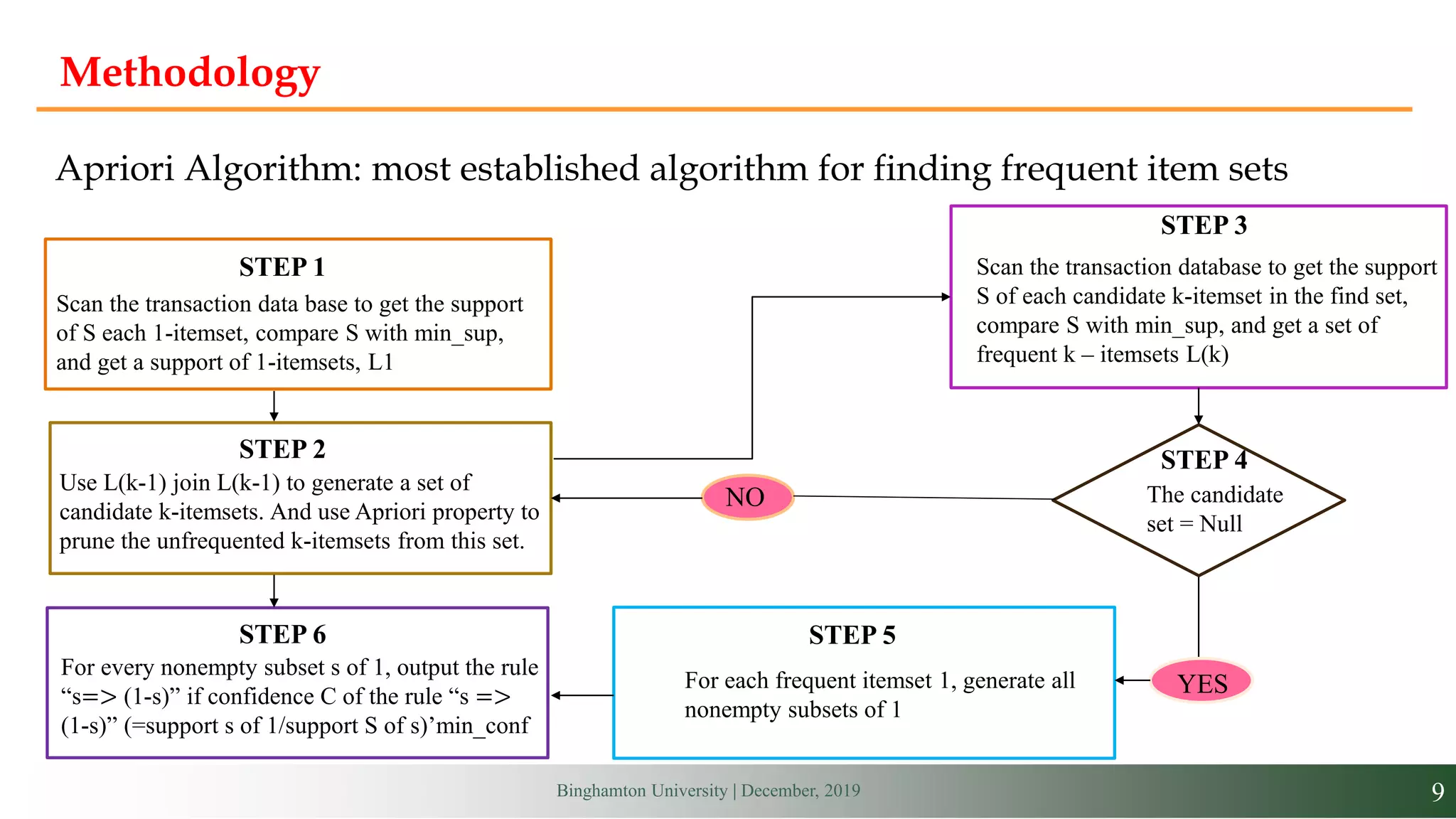 Data mining in market basket analysis | PPTX