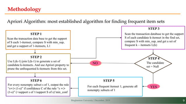 Data mining in market basket analysis | PPTX