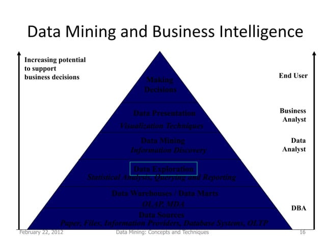 Data Mining Lecture 1 And 2 Conecpts And Techniques