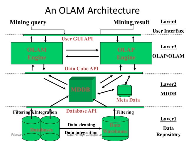 Data Mining Lecture 1 And 2 Conecpts And Techniques