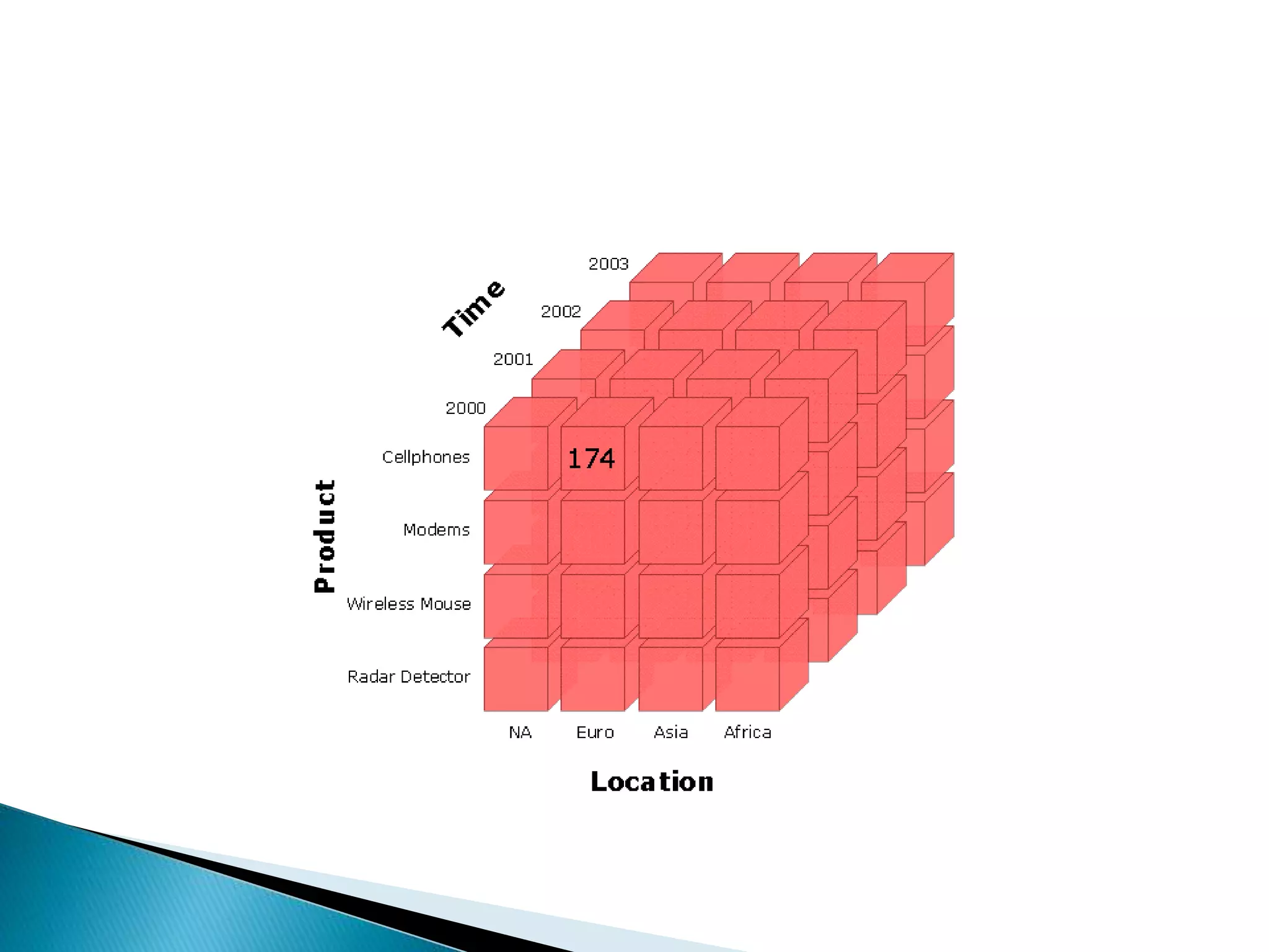 multi dimensional data model | PPTX