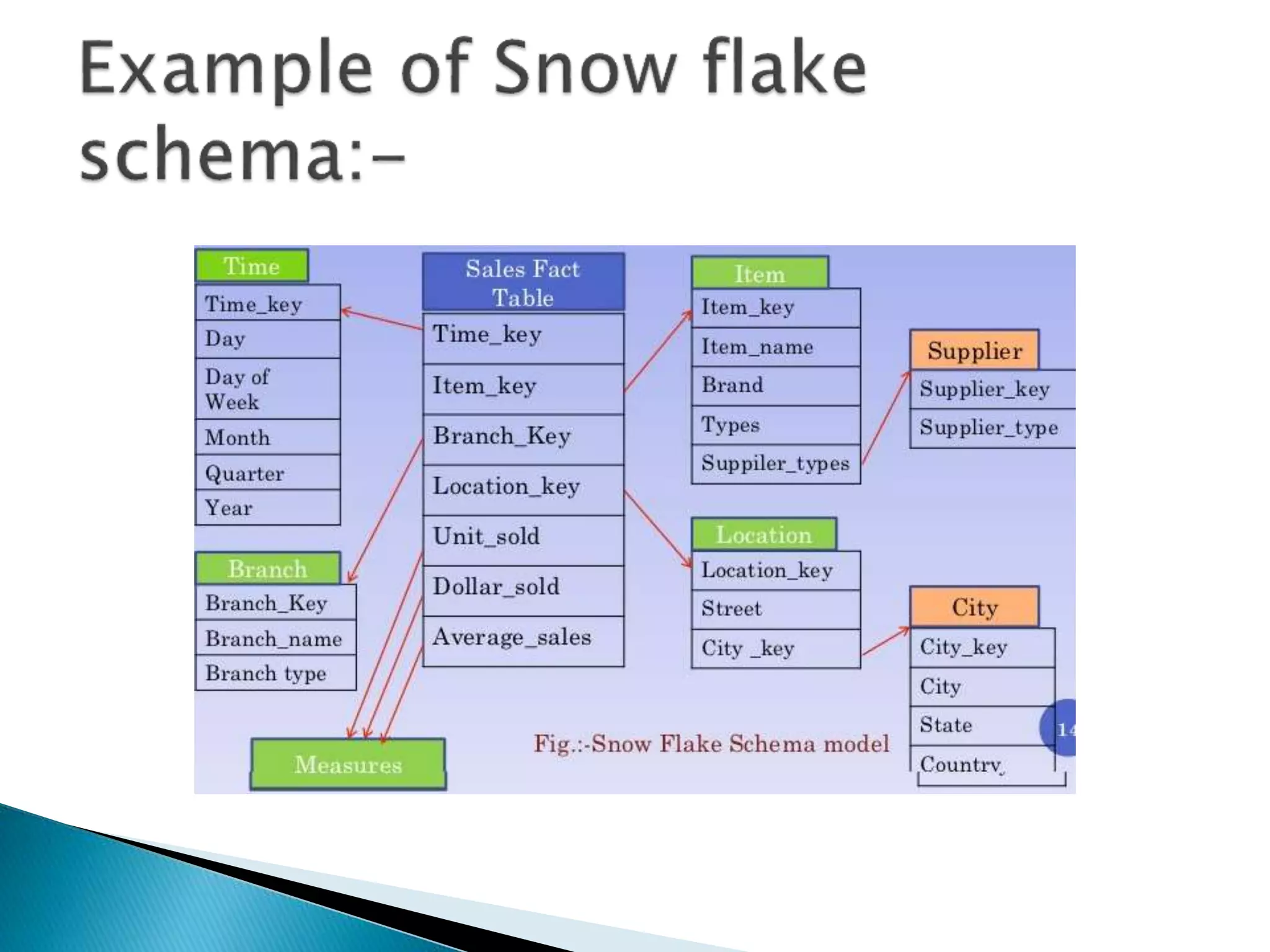Multi Dimensional Data Model Pptx Databases Computer Software And Applications