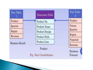 multi dimensional data model | PPTX