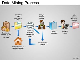 Data mining process powerpoint presentation templates | PPT