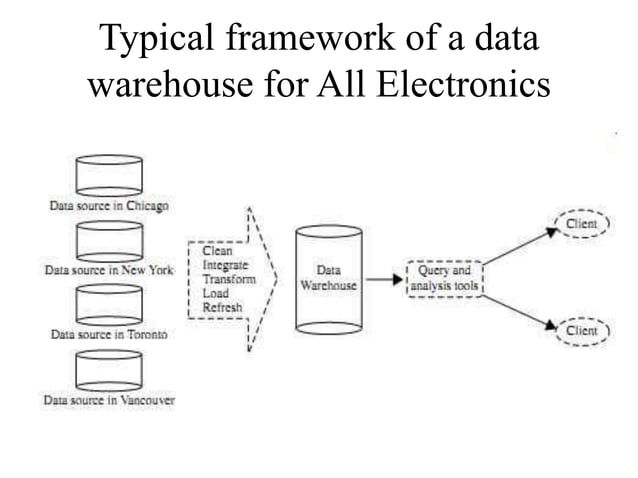 Data mining techniques unit 1 | PPT