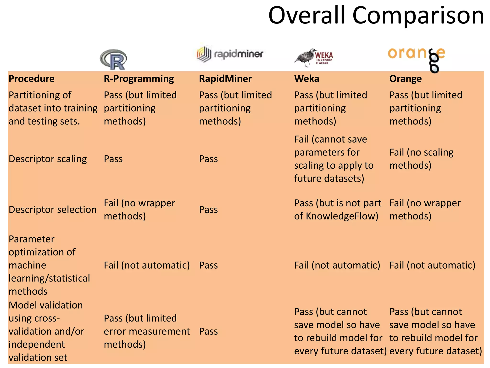 Data mining tools (R , WEKA, RAPID MINER, ORANGE) | PPTX