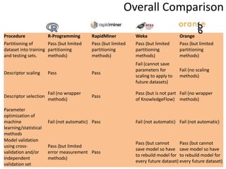 Data mining tools (R , WEKA, RAPID MINER, ORANGE) | PPTX