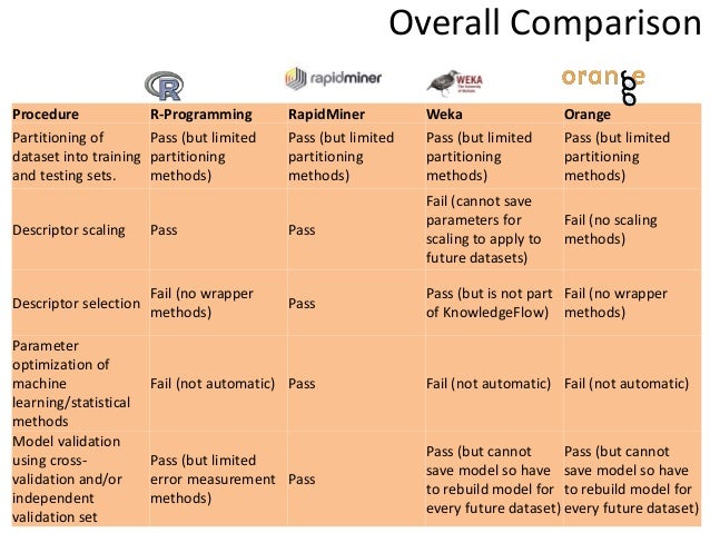 Data mining tools (R , WEKA, RAPID MINER, ORANGE)
