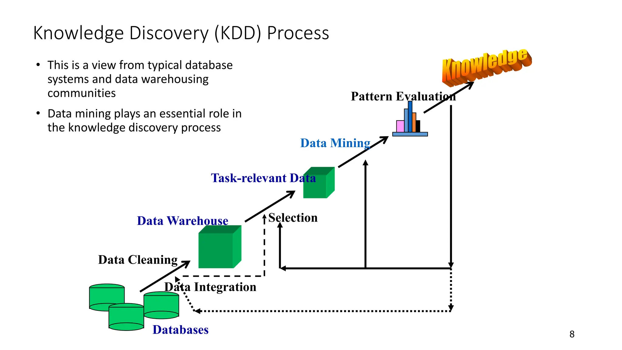 DATA MINING BASIC INTRODUCTION OF ALL THE STAGES | PPT