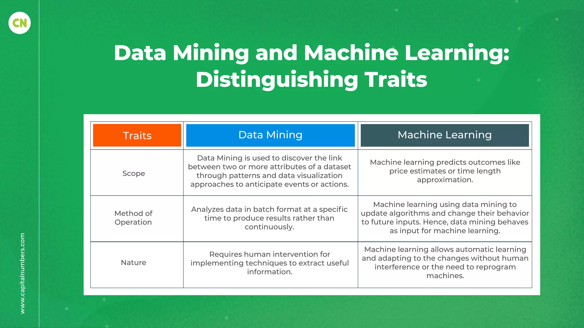 Data Mining vs. Machine Learning Unveiling Major Differences | PDF