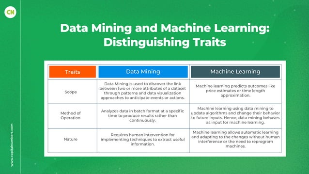 Data Mining vs. Machine Learning Unveiling Major Differences | PPT