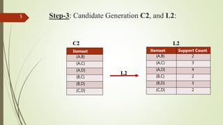 Data Mining - Apriori Algorithm Example | PPTX