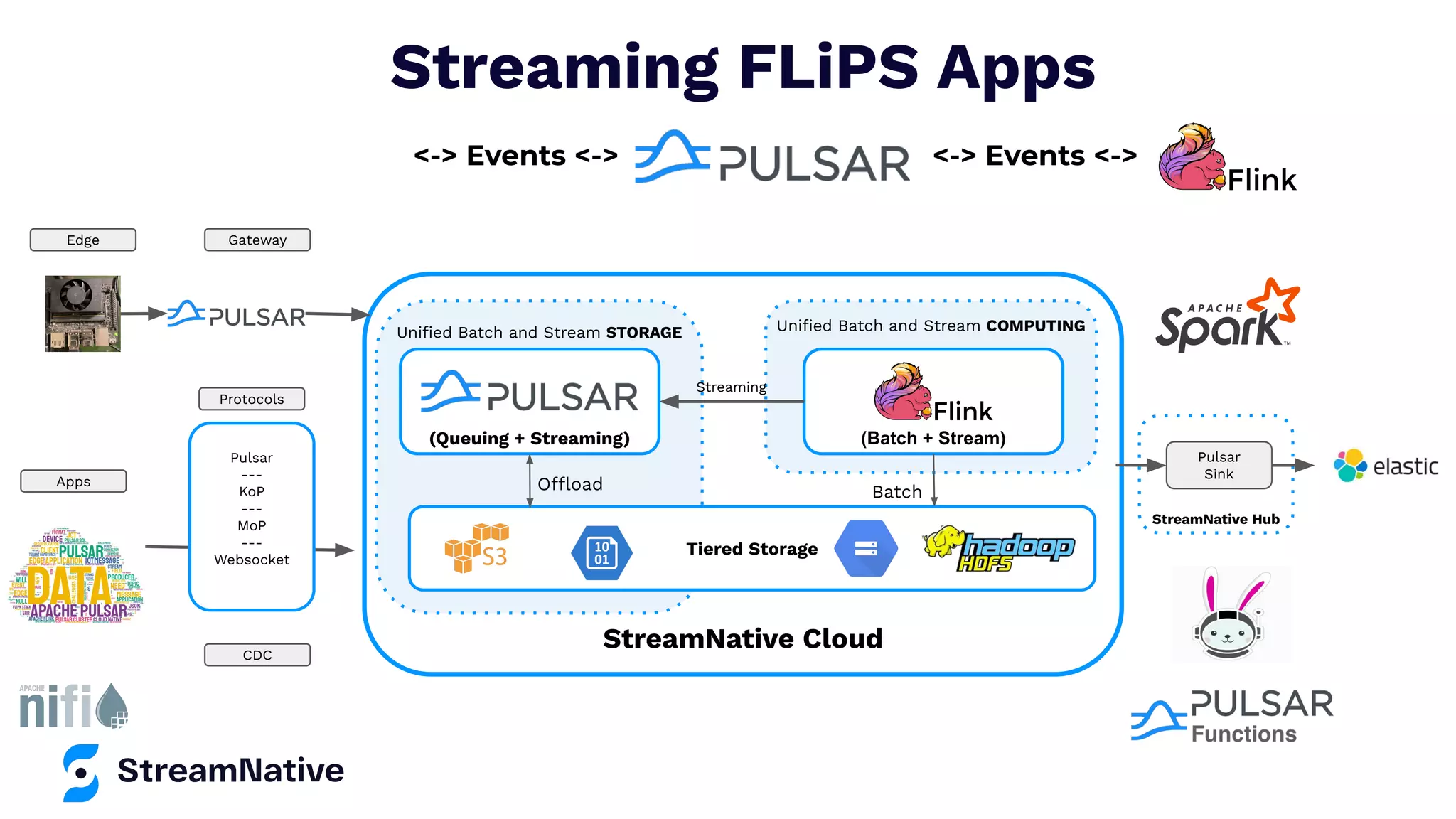 Data Minutes 2 Apache Pulsar With Mqtt For Edge Computing Lightning
