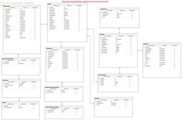 Proper Data Warehouse Modeling (OLTP to OLAP)