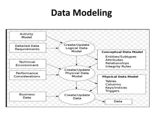 Data modeling | PPTX