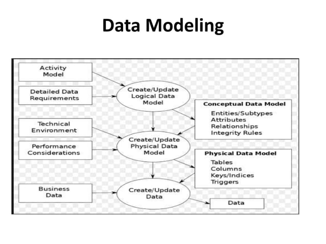 Data modeling | PPTX