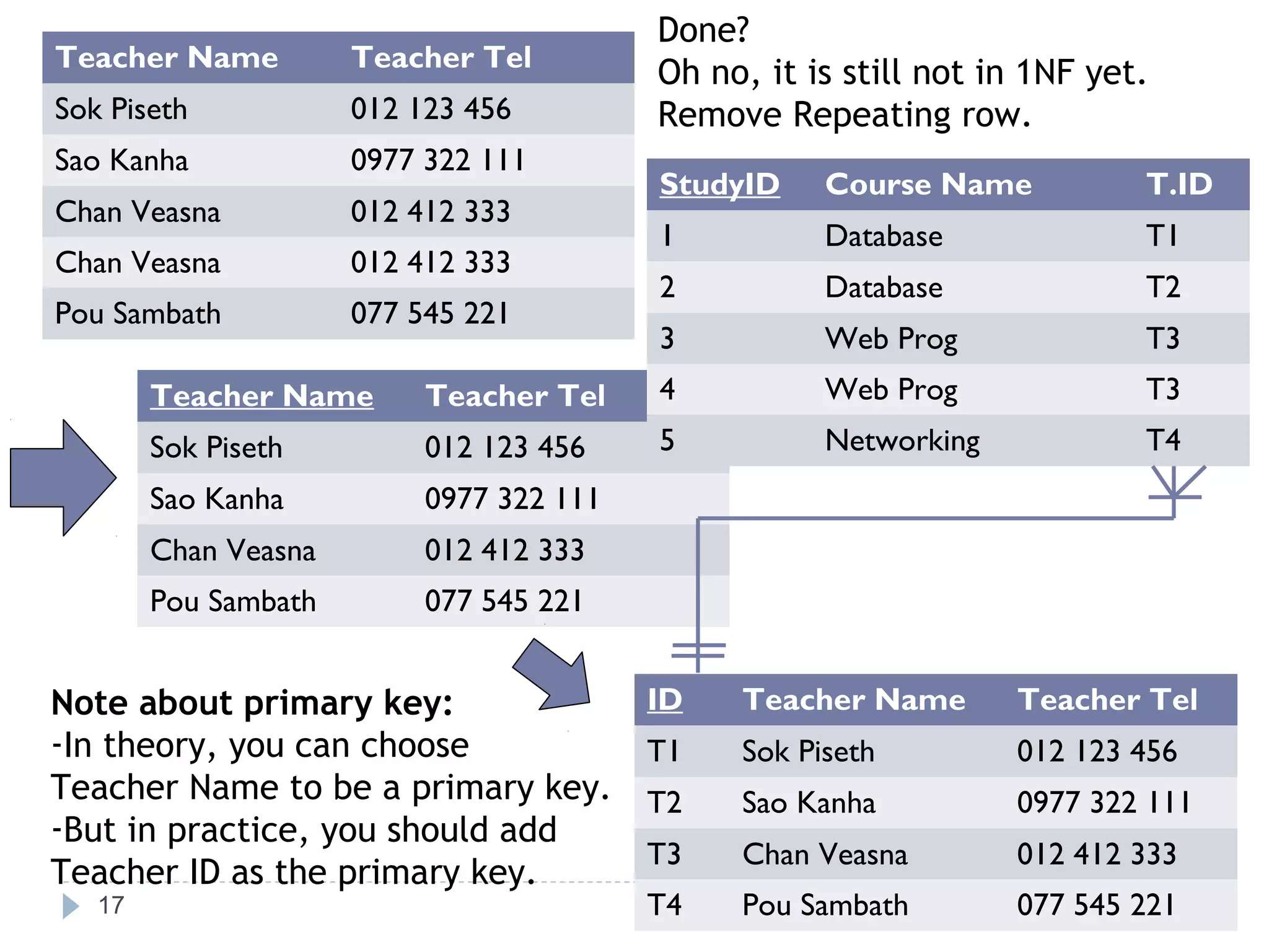 Database Normalization 1NF, 2NF, 3NF, BCNF, 4NF, 5NF | PPT