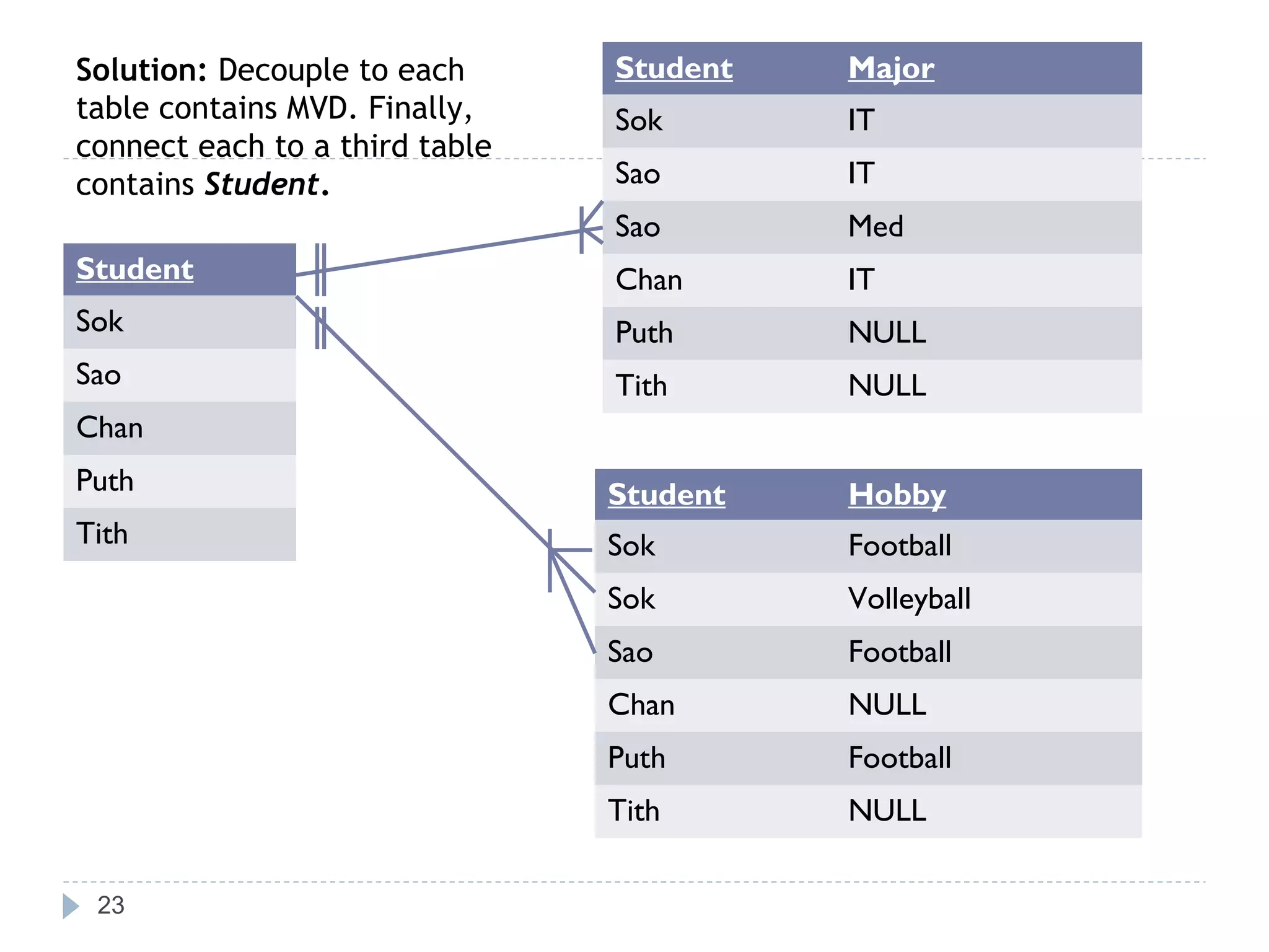 Database Normalization 1NF, 2NF, 3NF, BCNF, 4NF, 5NF | PPT