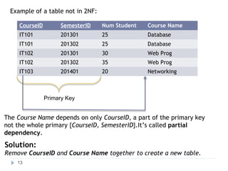 Database Normalization 1NF, 2NF, 3NF, BCNF, 4NF, 5NF | PPT