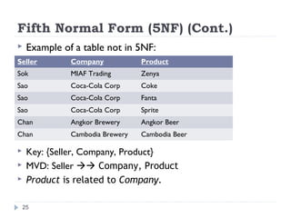 Database Normalization 1NF, 2NF, 3NF, BCNF, 4NF, 5NF | PPT
