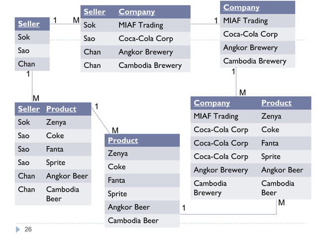 Database Normalization 1NF, 2NF, 3NF, BCNF, 4NF, 5NF