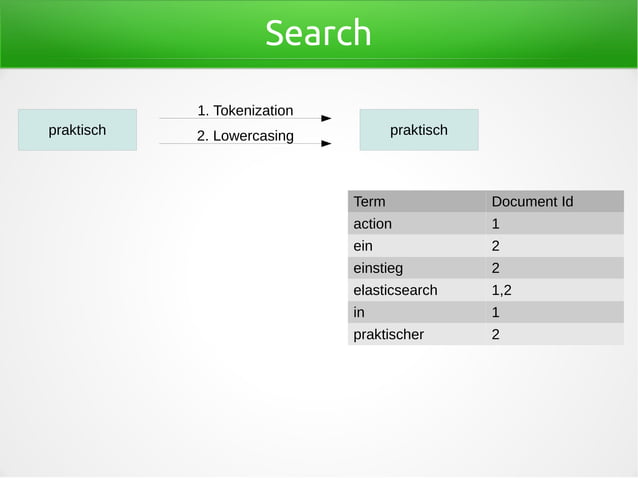 Data modeling for Elasticsearch | PPT
