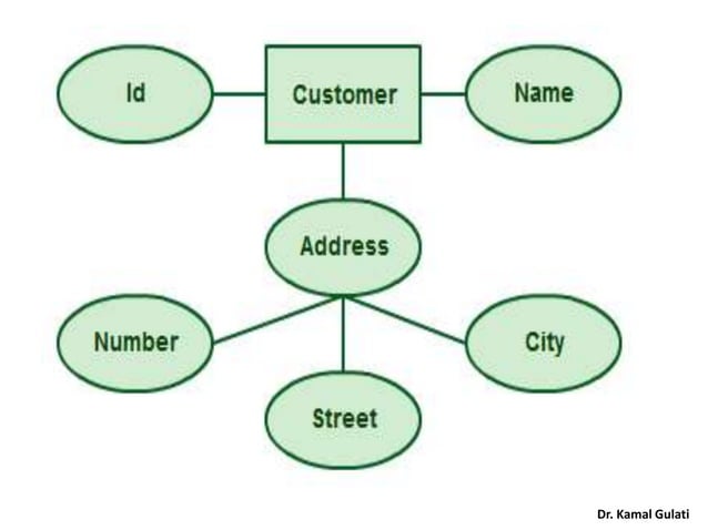 Fundamentals of Data Modeling and Database Design by Dr. Kamal Gulati | PPT