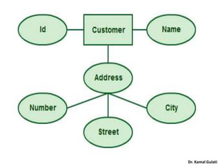 Fundamentals of Data Modeling and Database Design by Dr. Kamal Gulati