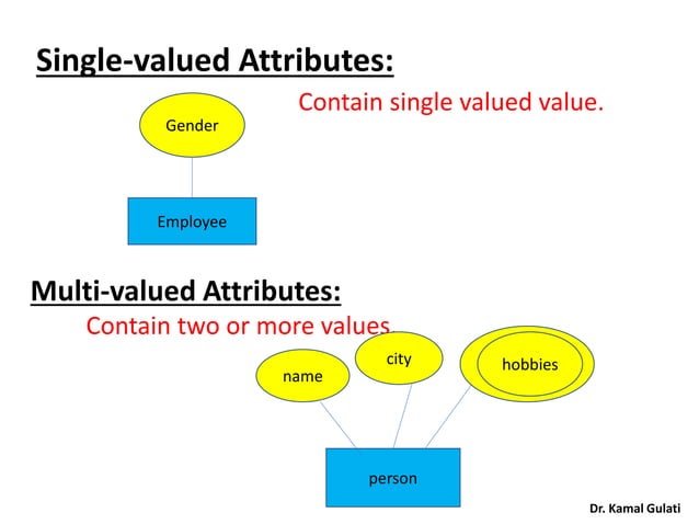 Fundamentals Of Data Modeling And Database Design By Dr Kamal Gulati Ppt