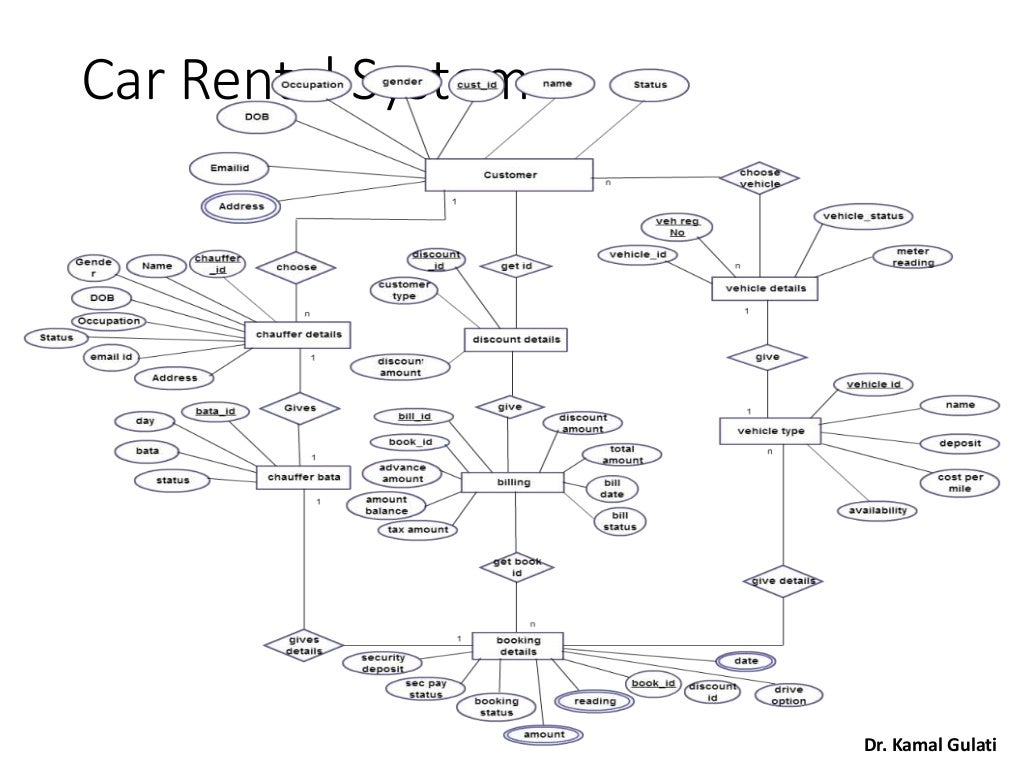 Fundamentals Of Data Modeling And Database Design By Dr Kamal Gulati