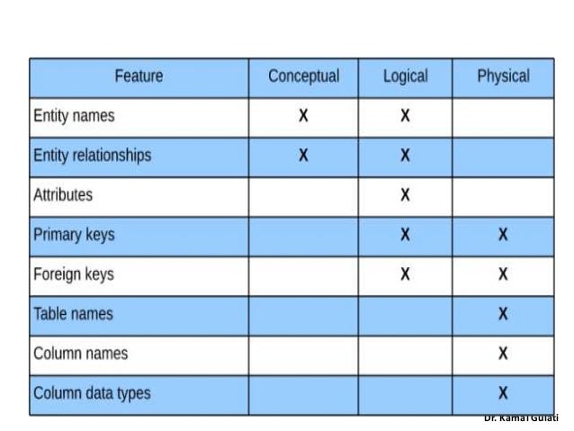 Fundamentals Of Data Modeling And Database Design By Dr Kamal Gulati