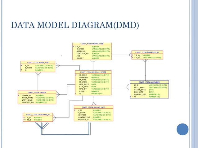 MEDICAL STORE MANAGEMENT SYSTEM | PPT | Databases | Computer Software ...