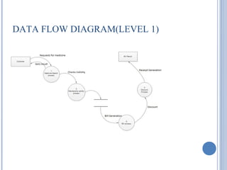 MEDICAL STORE MANAGEMENT SYSTEM | PPT | Databases | Computer Software ...