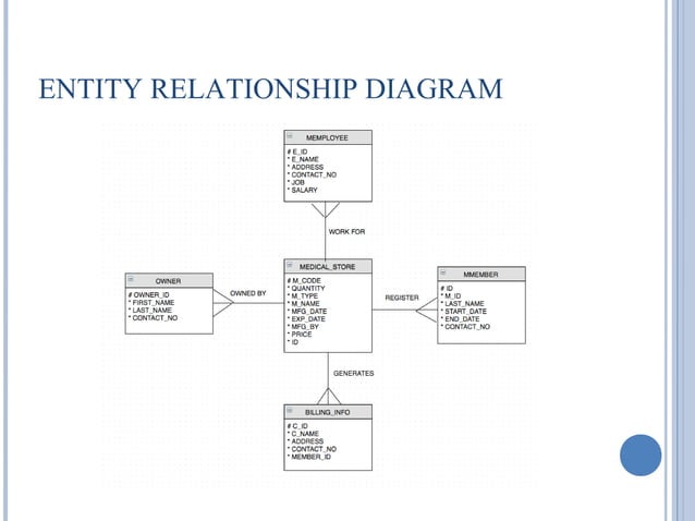 MEDICAL STORE MANAGEMENT SYSTEM | PPT | Databases | Computer Software ...