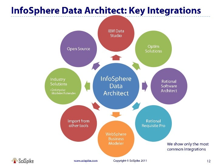 Best Practices Of Data Modeling With Infosphere Data Architect