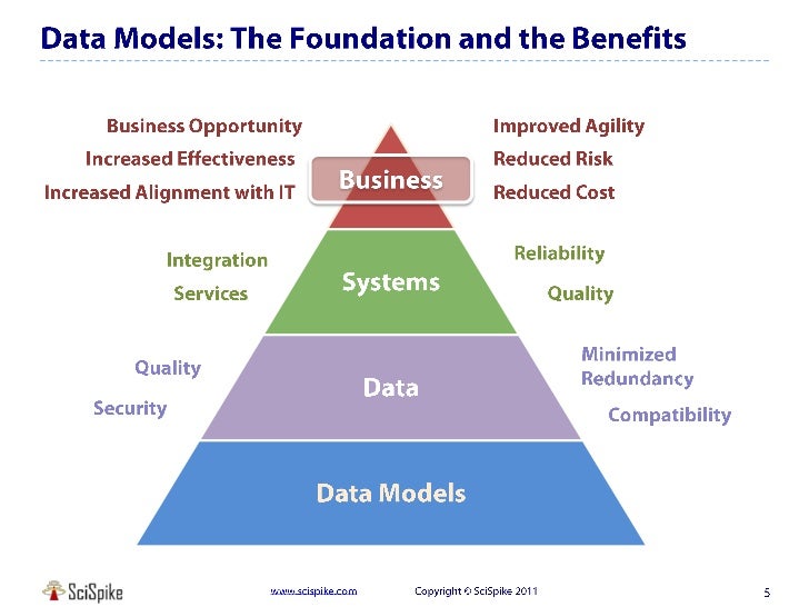 Best Practices of Data Modeling with InfoSphere Data Architect