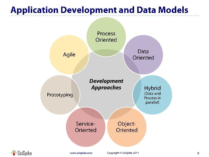 Best Practices of Data Modeling with InfoSphere Data Architect