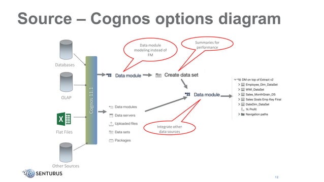 Data Modeling Comparison: Tableau, Cognos and Power BI | PPTX