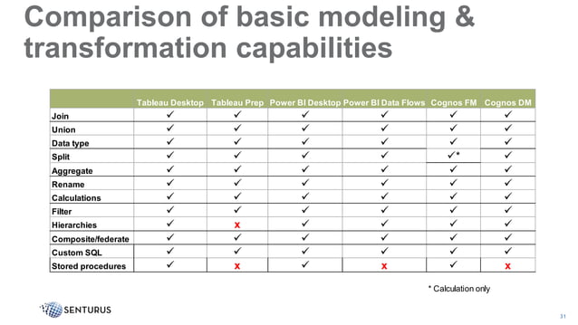 Data Modeling Comparison: Tableau, Cognos and Power BI | PPTX