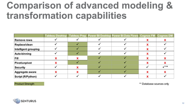 Data Modeling Comparison: Tableau, Cognos and Power BI | PPTX