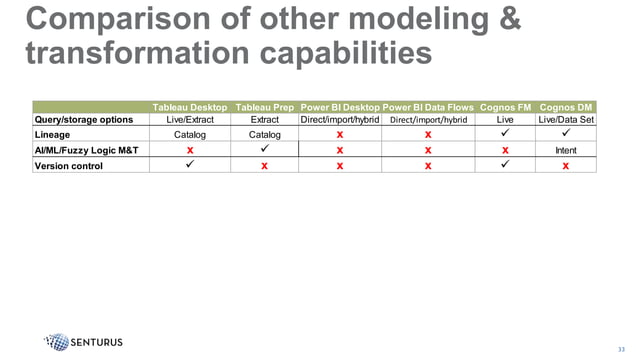 Data Modeling Comparison: Tableau, Cognos and Power BI | PPTX