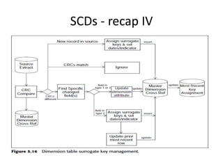 Data modeling dimensions | PPTX