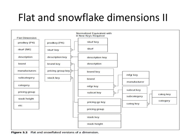 Data modeling dimensions | PPTX