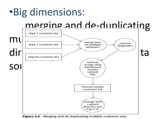 Data modeling dimensions | PPT