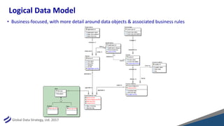 LDM Slides: How Data Modeling Fits into an Overall Enterprise Architecture