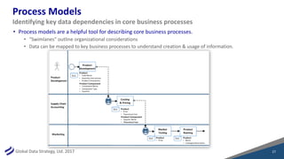 LDM Slides: How Data Modeling Fits into an Overall Enterprise Architecture